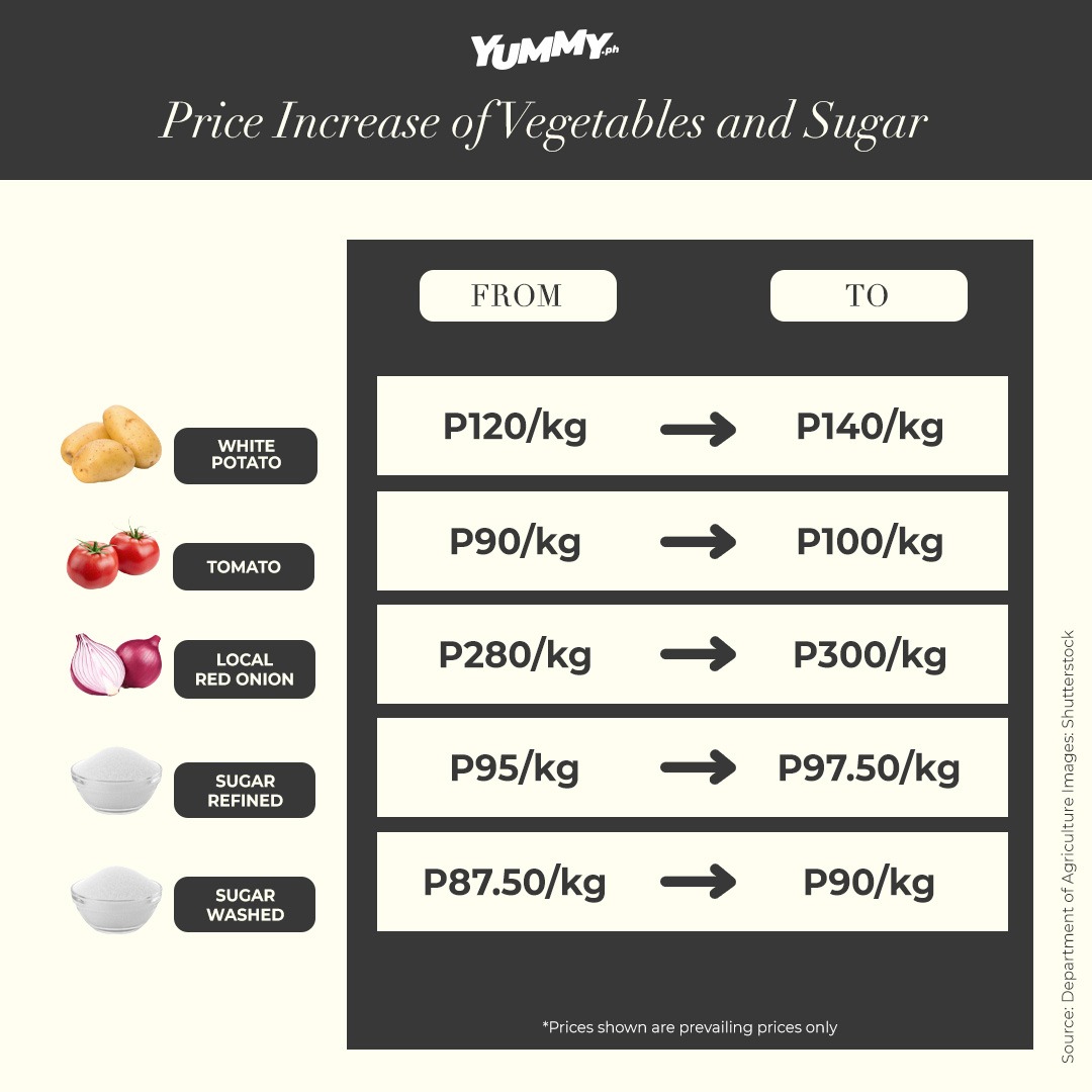 PRICE ALERT: Pechay Tagalog Price Drops, Siling Labuyo Price Increase