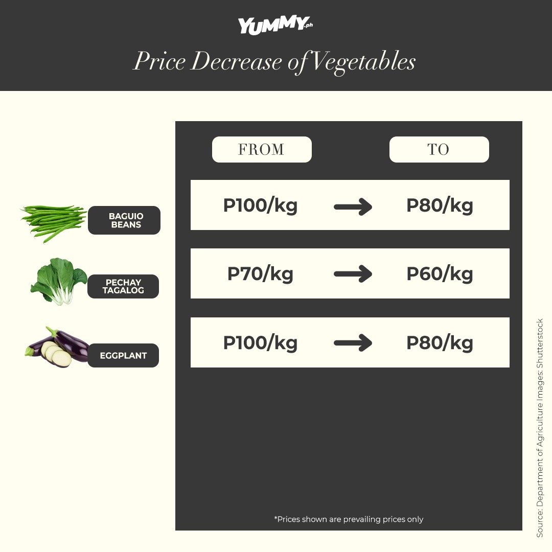 PRICE ALERT: Pechay Tagalog Price Drops, Siling Labuyo Price Increase